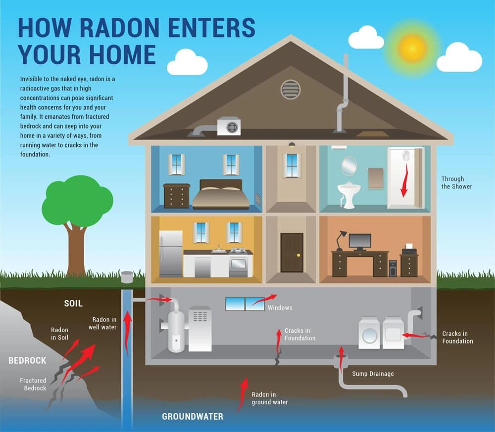 Radon solutions - Radon, Radon Mitigation System, Radon, Radon Gas
